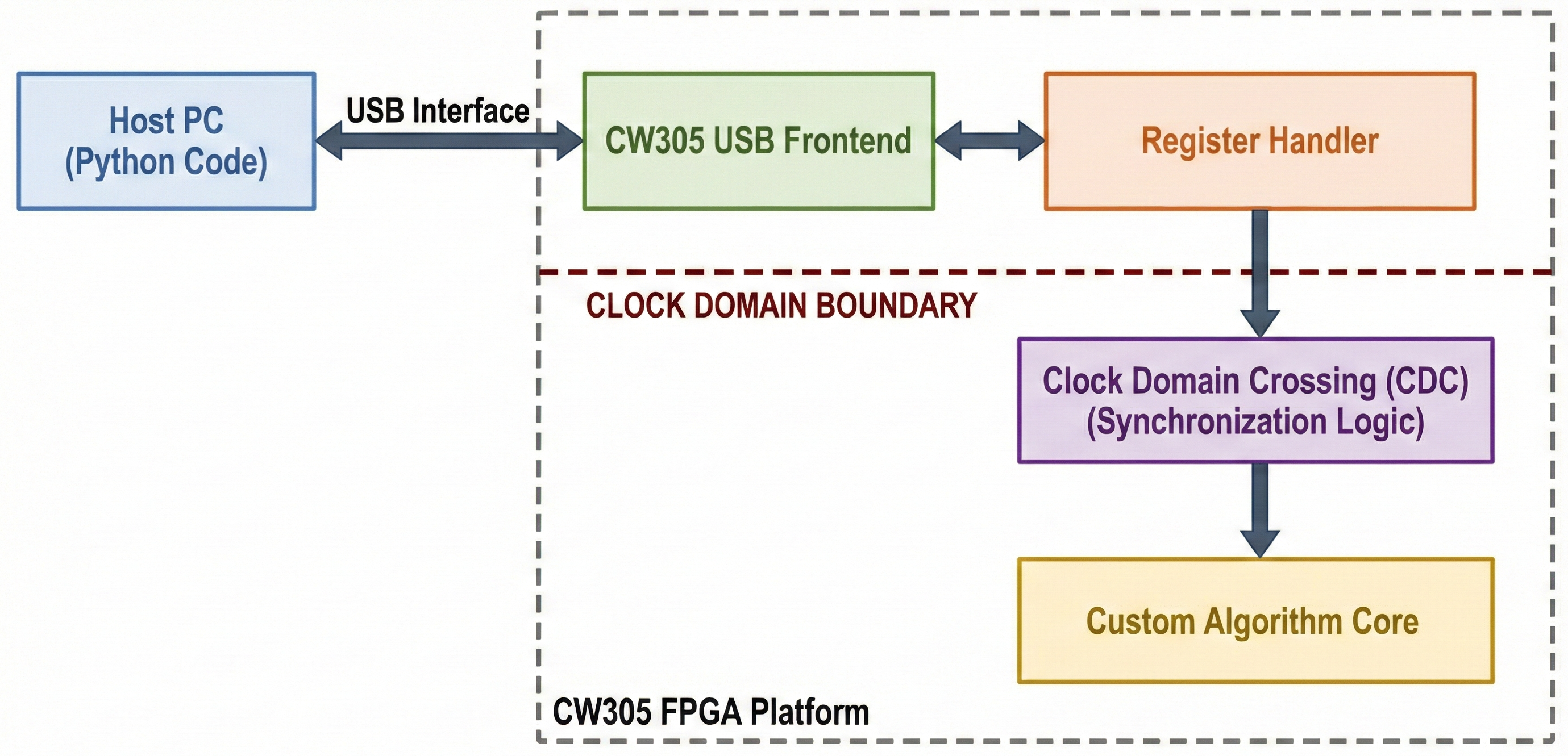 Implementing Custom Register Interfaces on ChipWhisperer CW305 FPGA ...